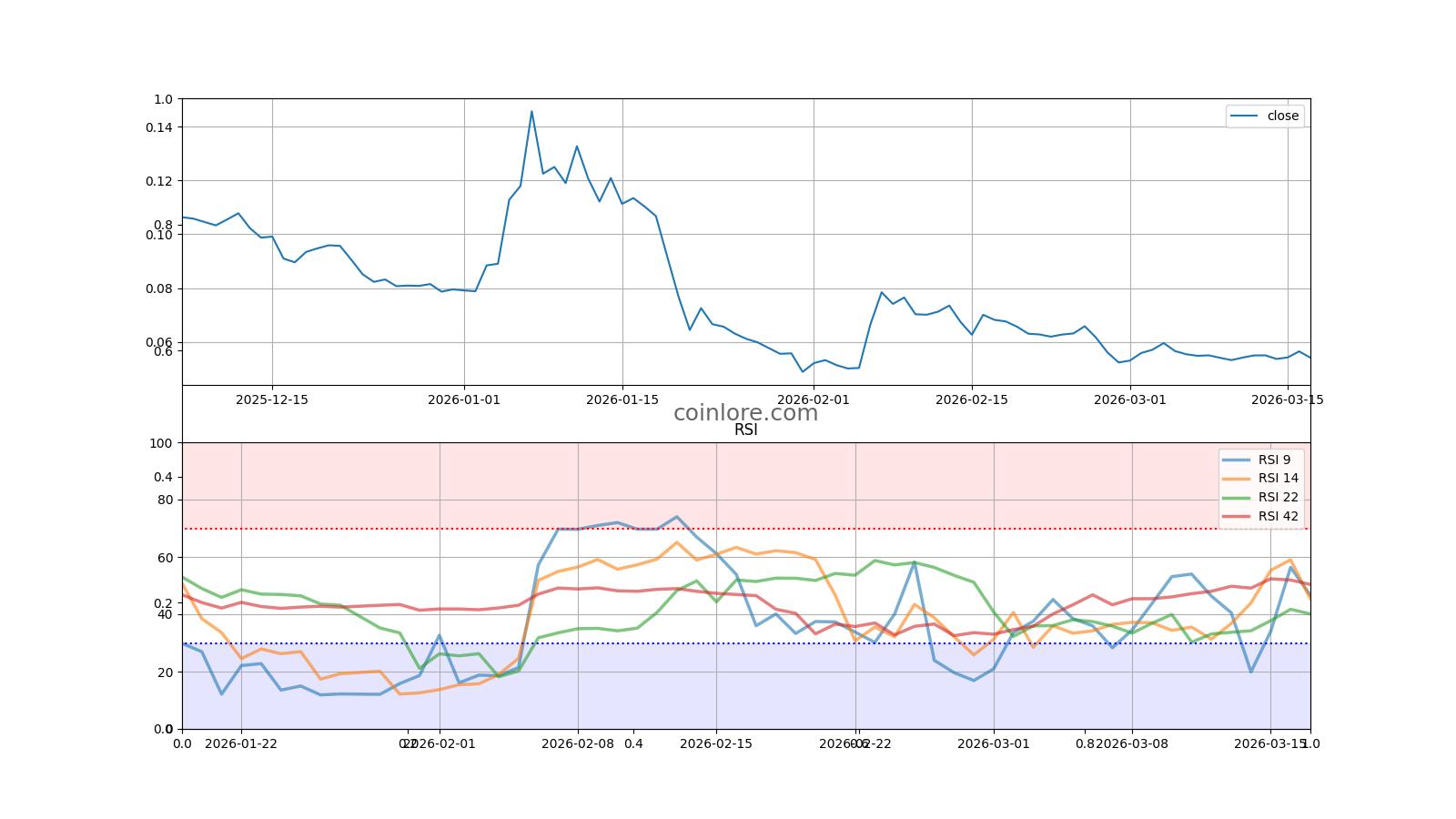 AI Companions RSI indicator