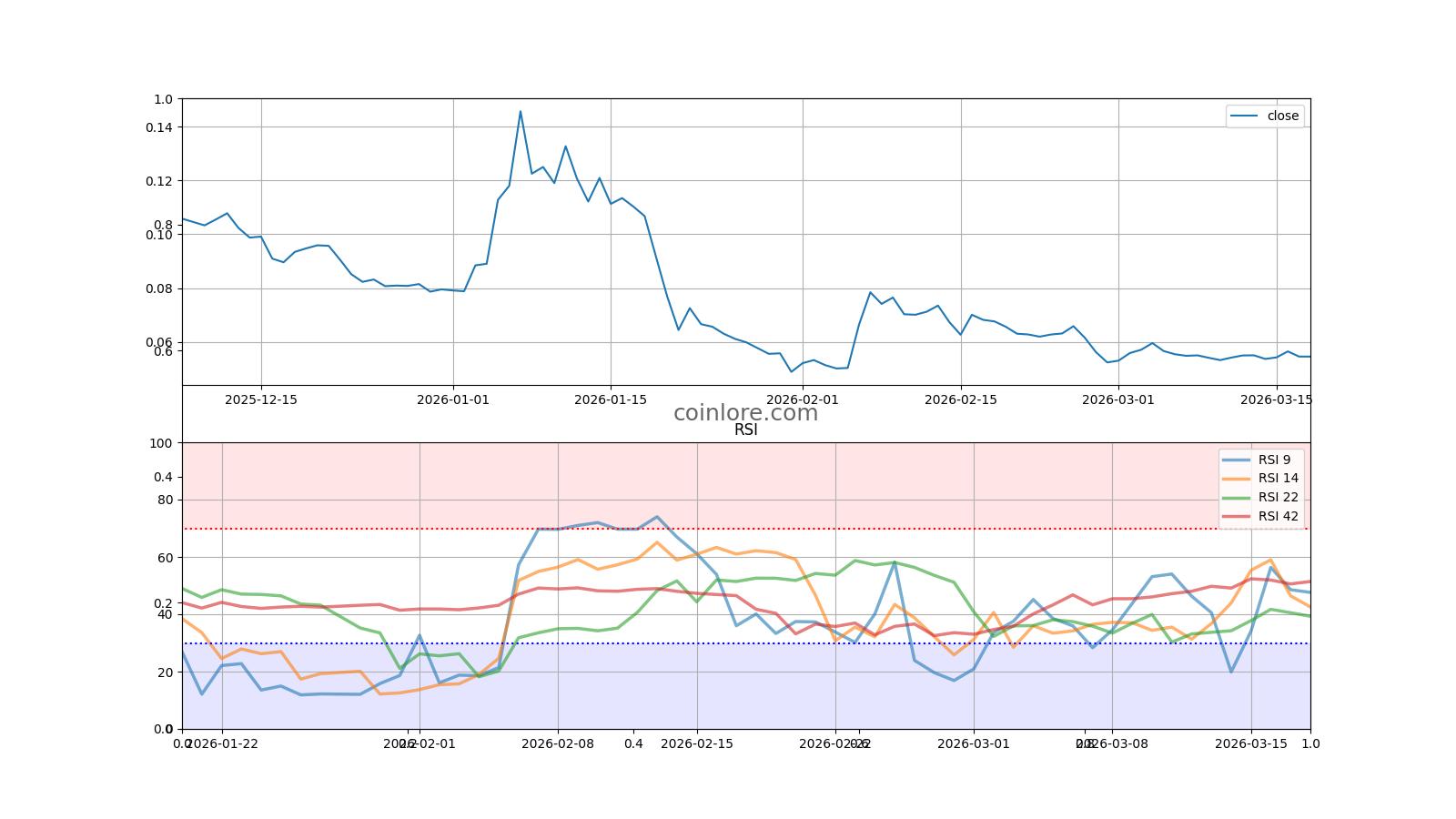 AI Companions RSI indicator