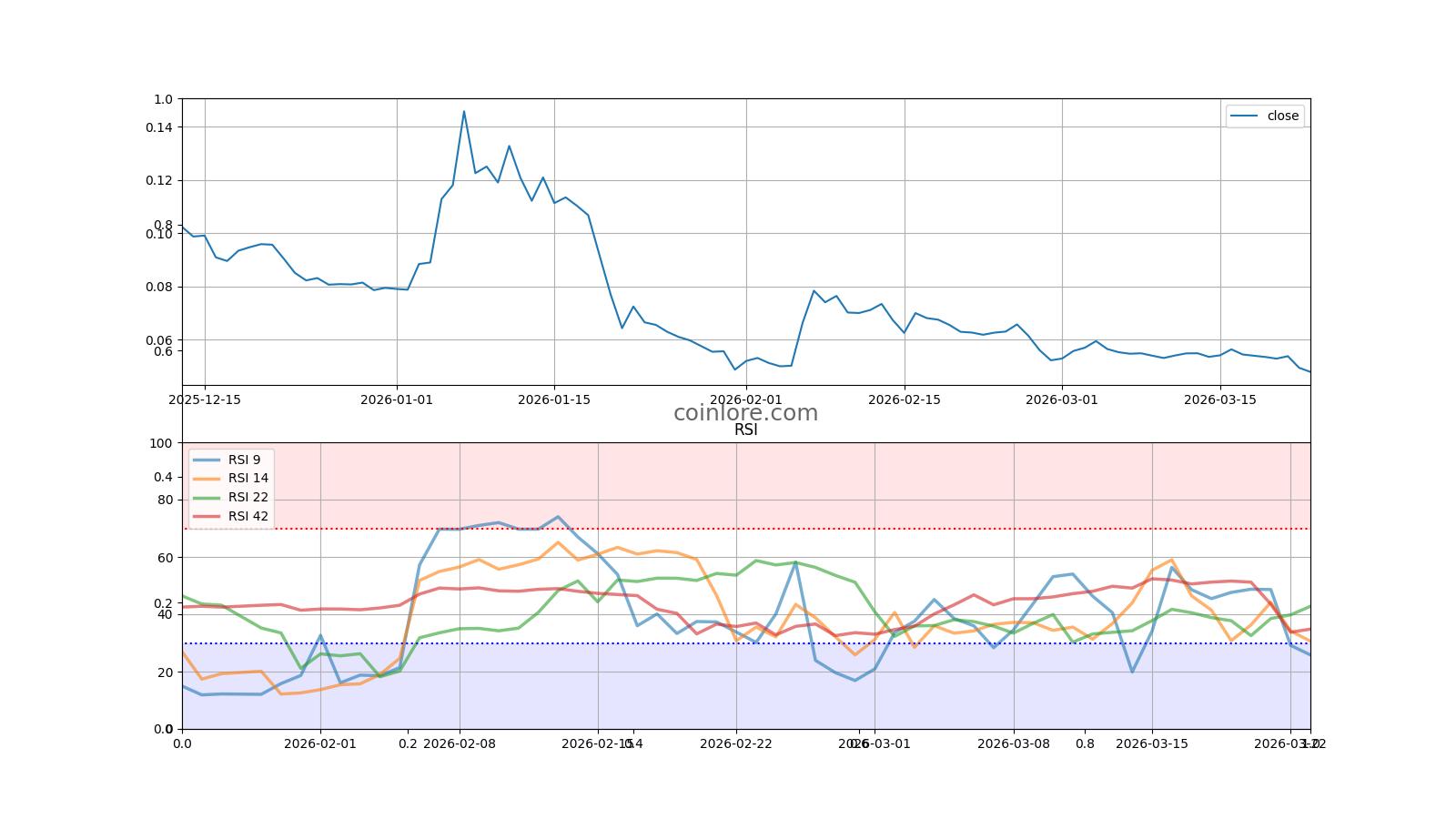 AI Companions RSI indicator