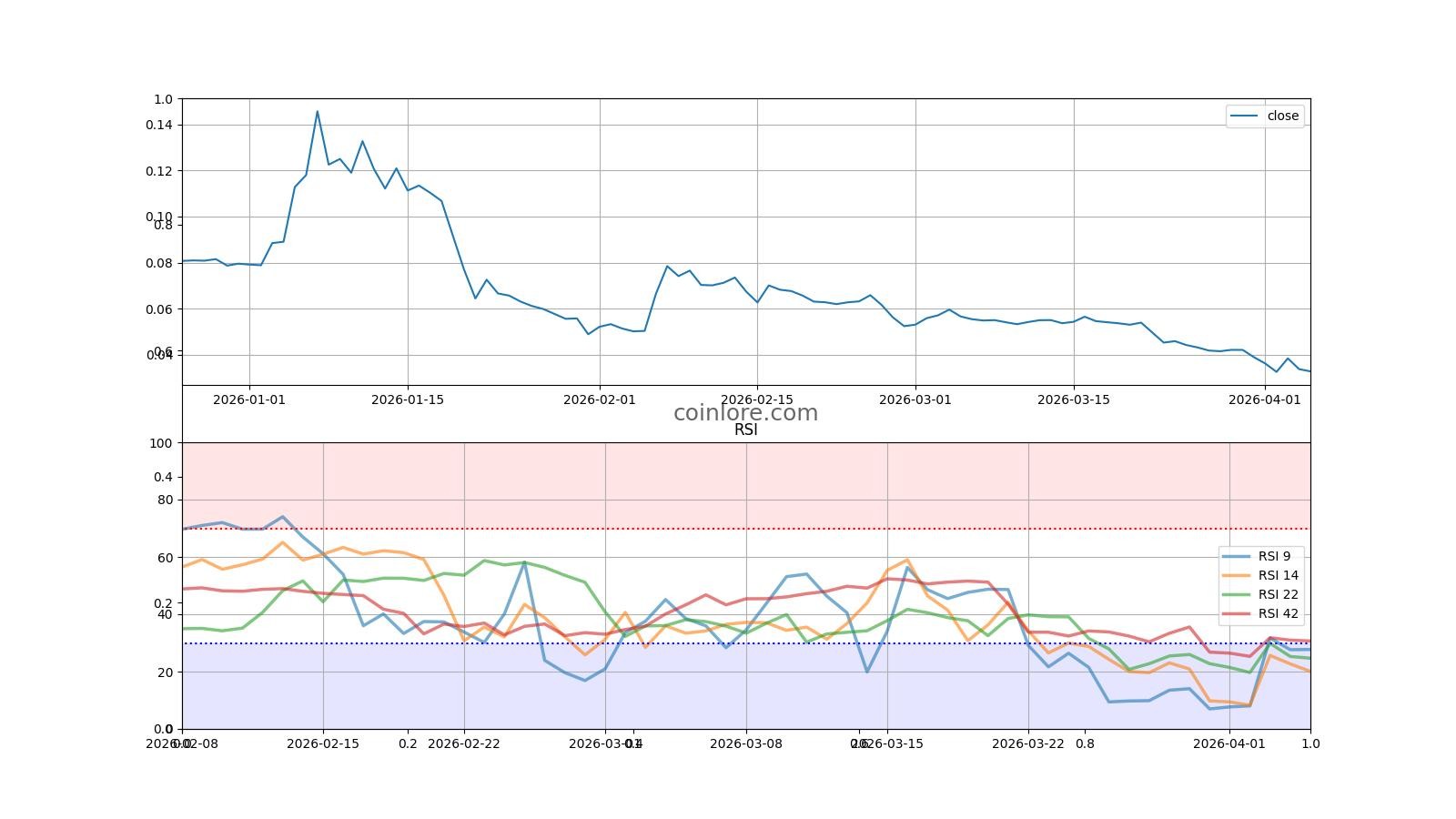 AI Companions RSI indicator