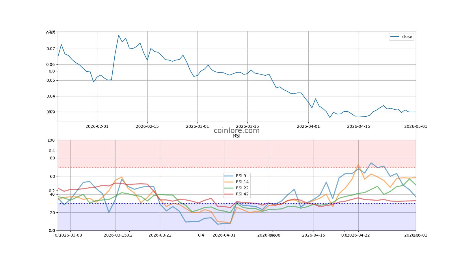 AI Companions RSI indicator