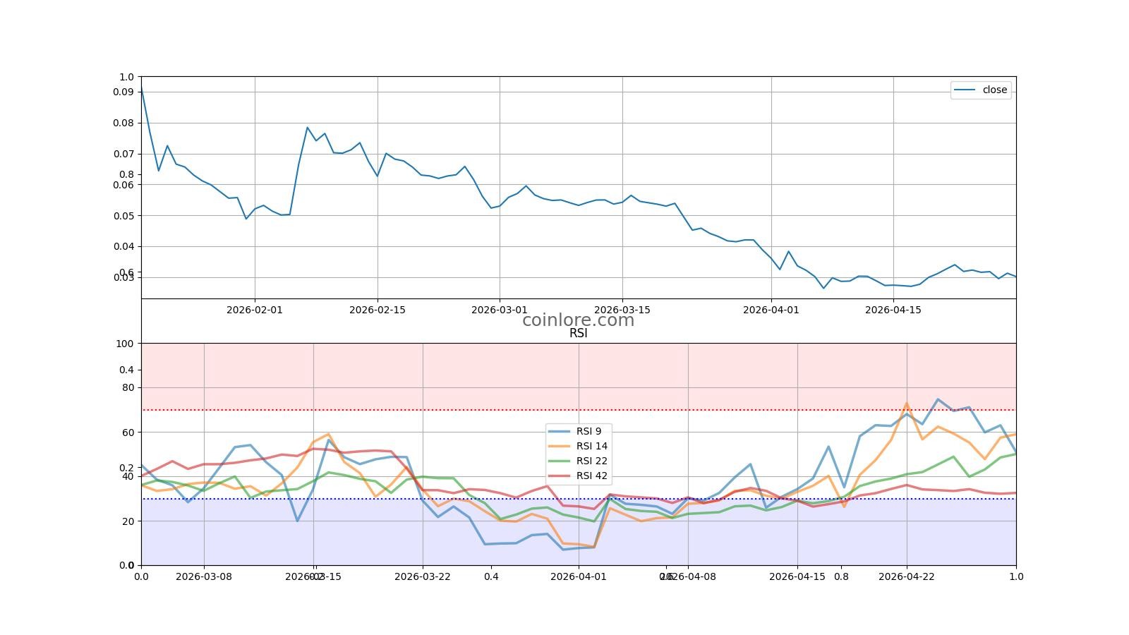 AI Companions RSI indicator