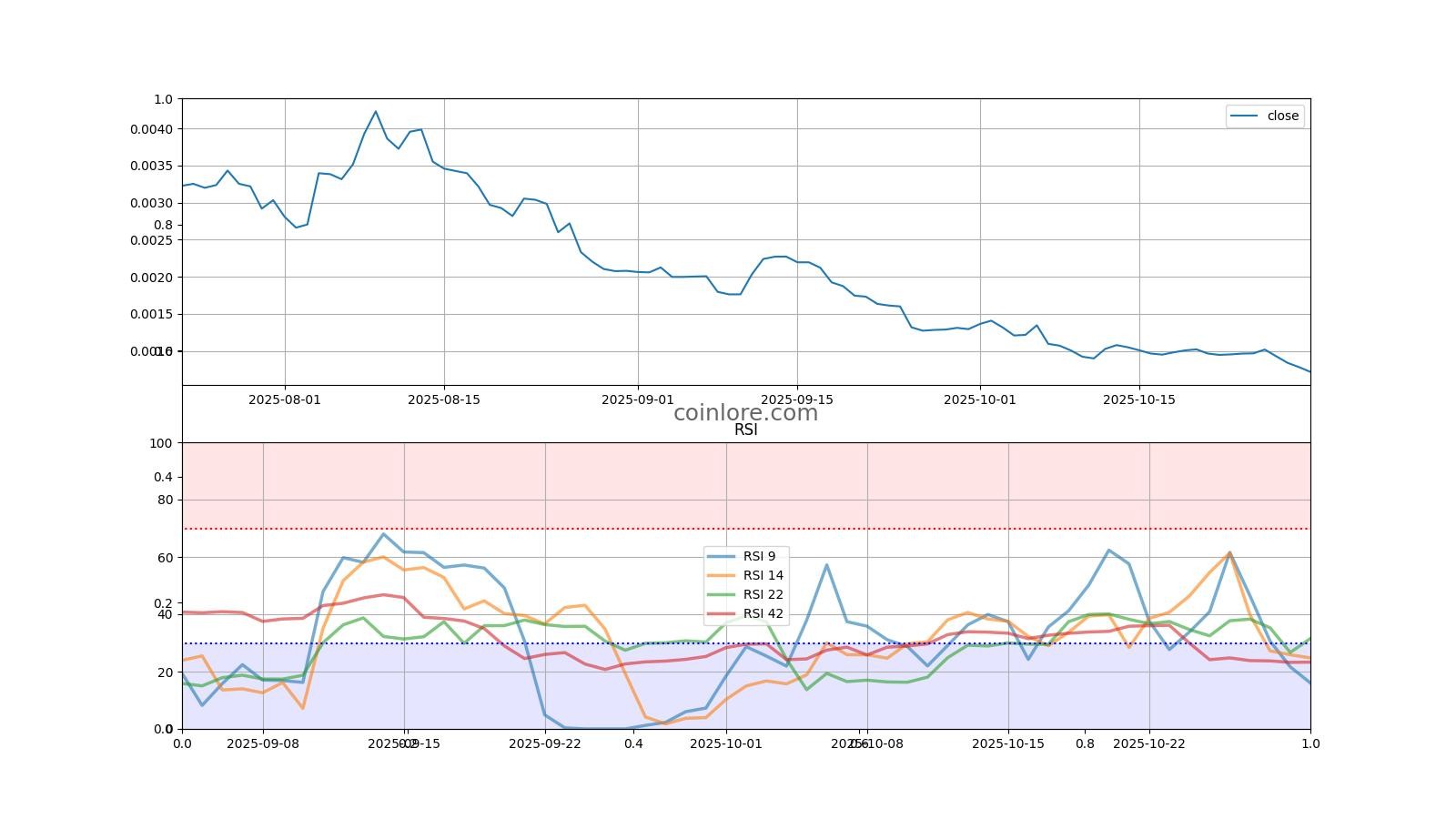 AI Crypto Marketplace RSI indicator