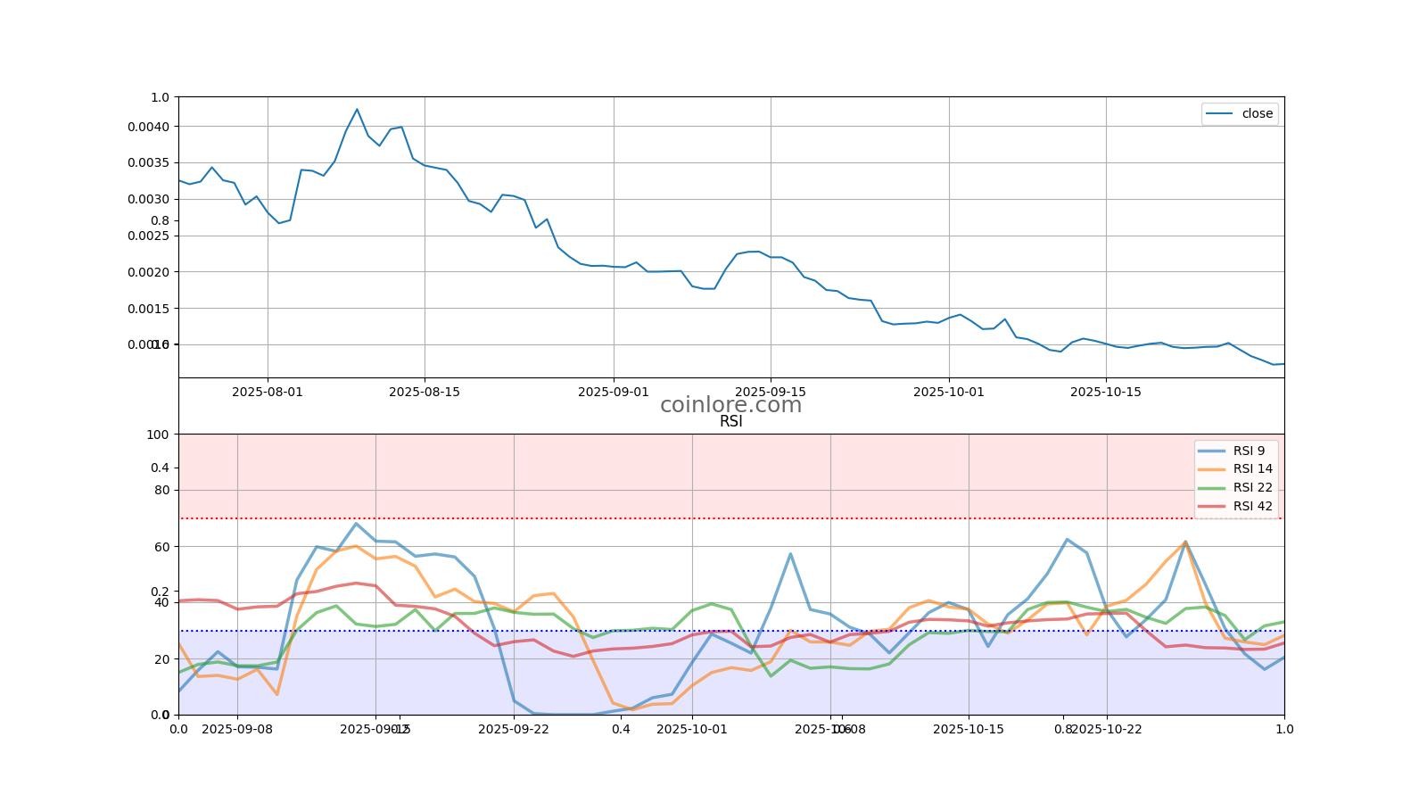 AI Crypto Marketplace RSI indicator