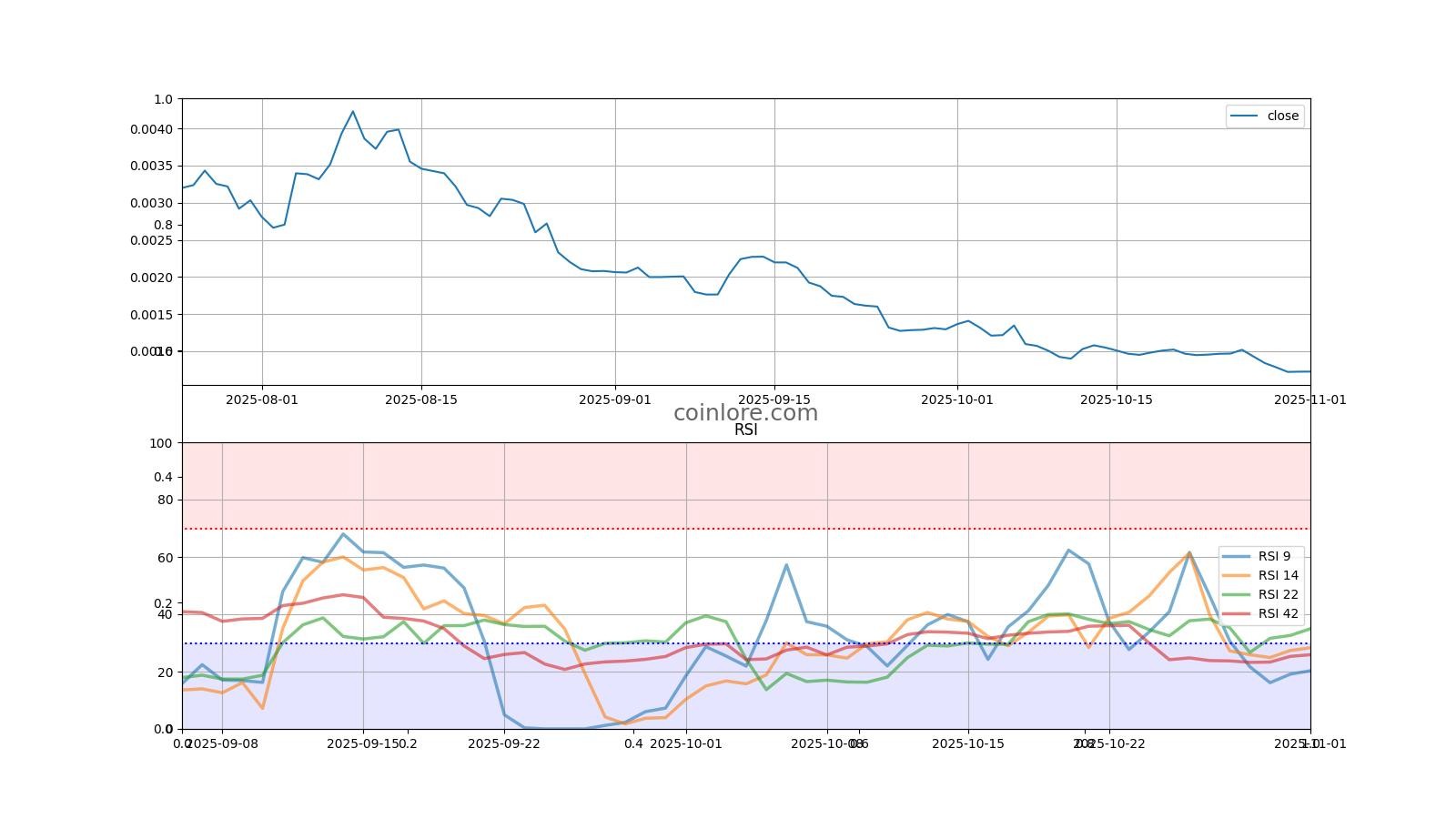 AI Crypto Marketplace RSI indicator