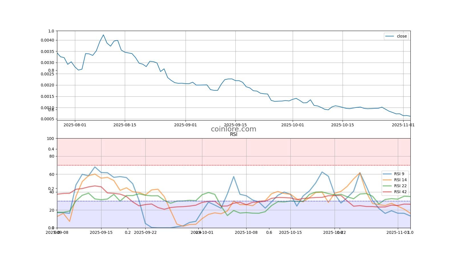 AI Crypto Marketplace RSI indicator