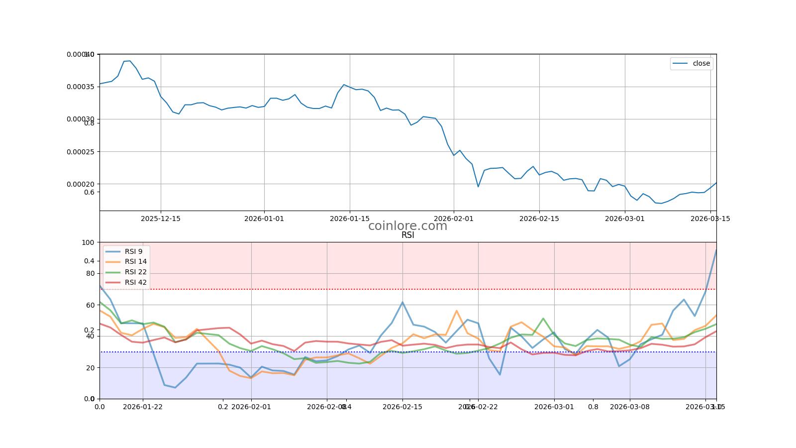 AI Crypto Marketplace RSI indicator