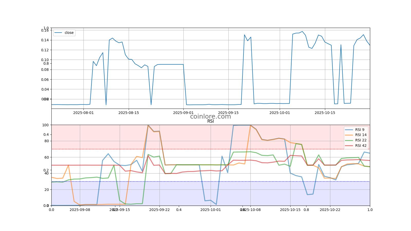 AI Network RSI indicator