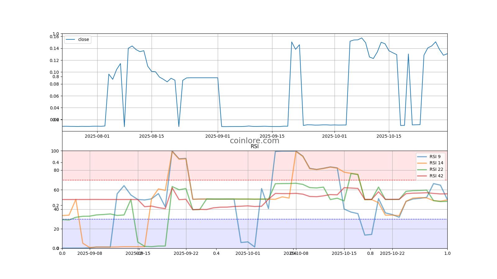 AI Network RSI indicator