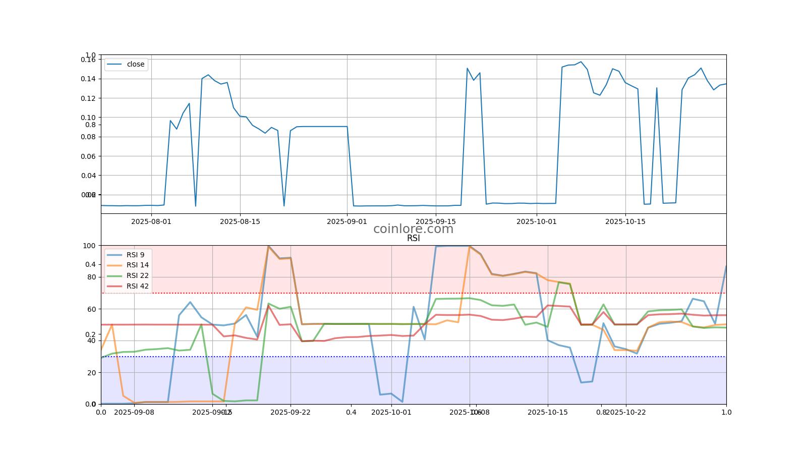 AI Network RSI indicator