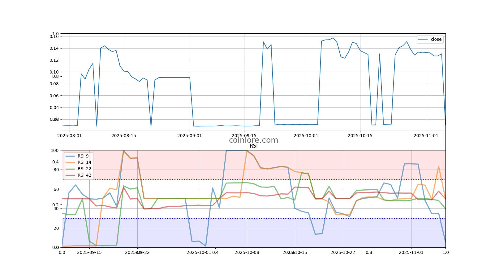 AI Network RSI indicator