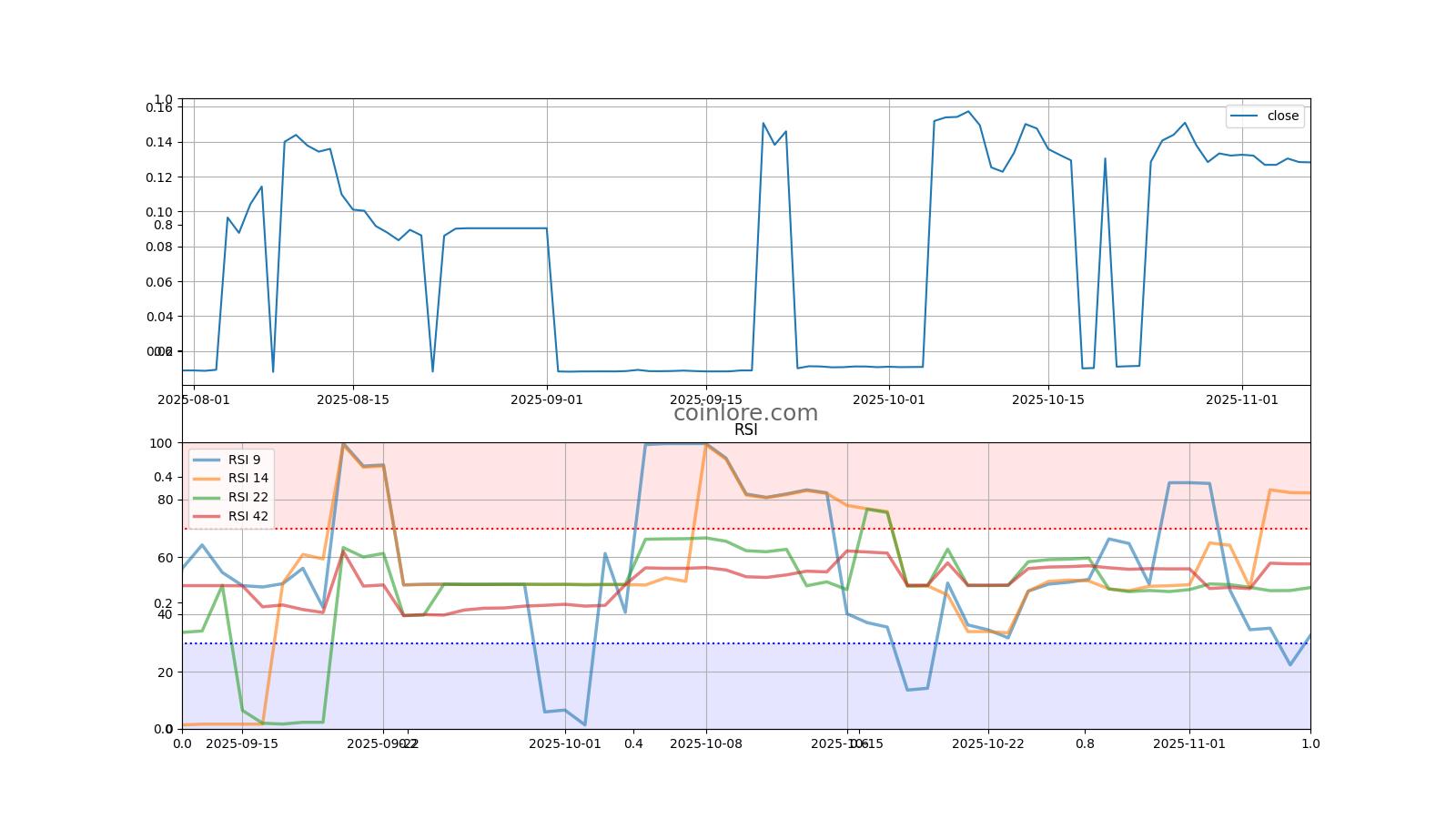 AI Network RSI indicator