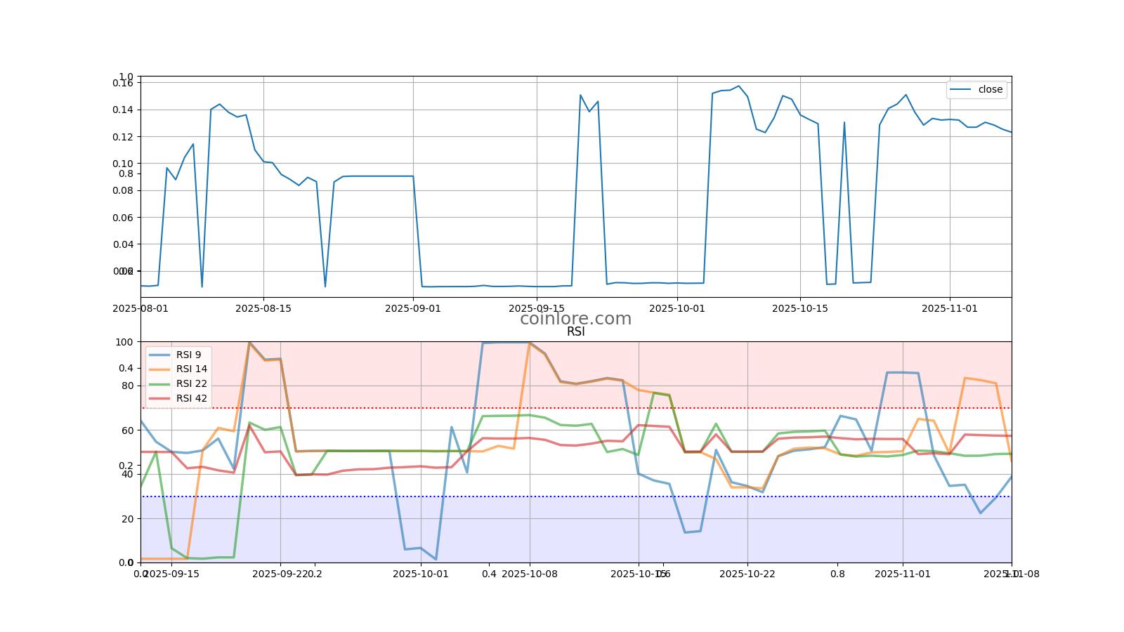 AI Network RSI indicator