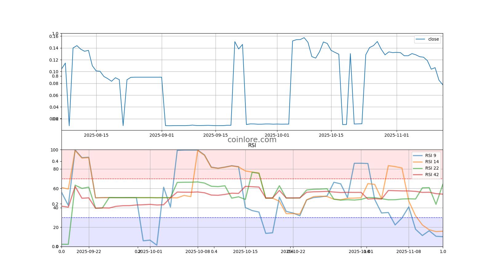 AI Network RSI indicator