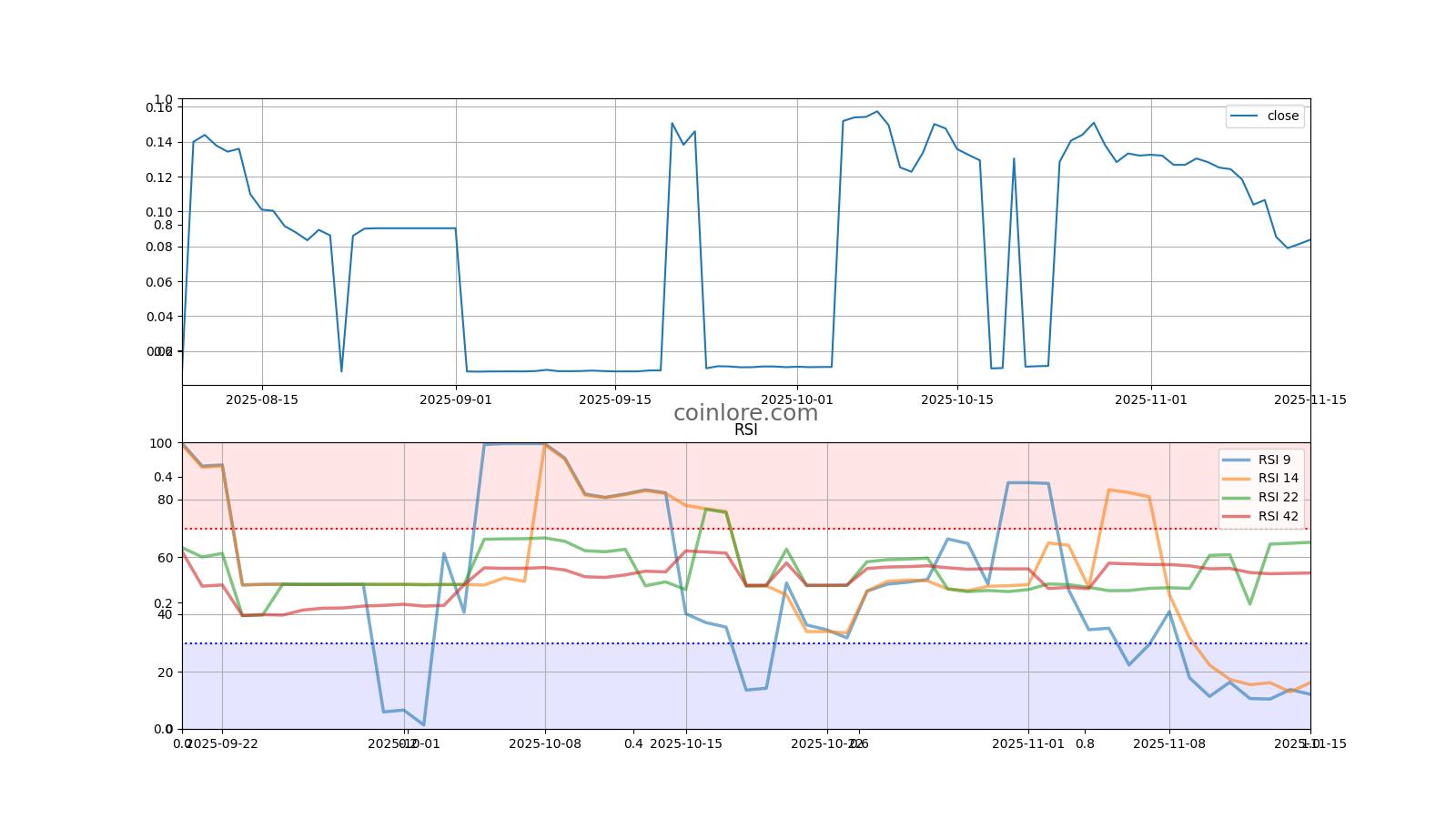 AI Network RSI indicator