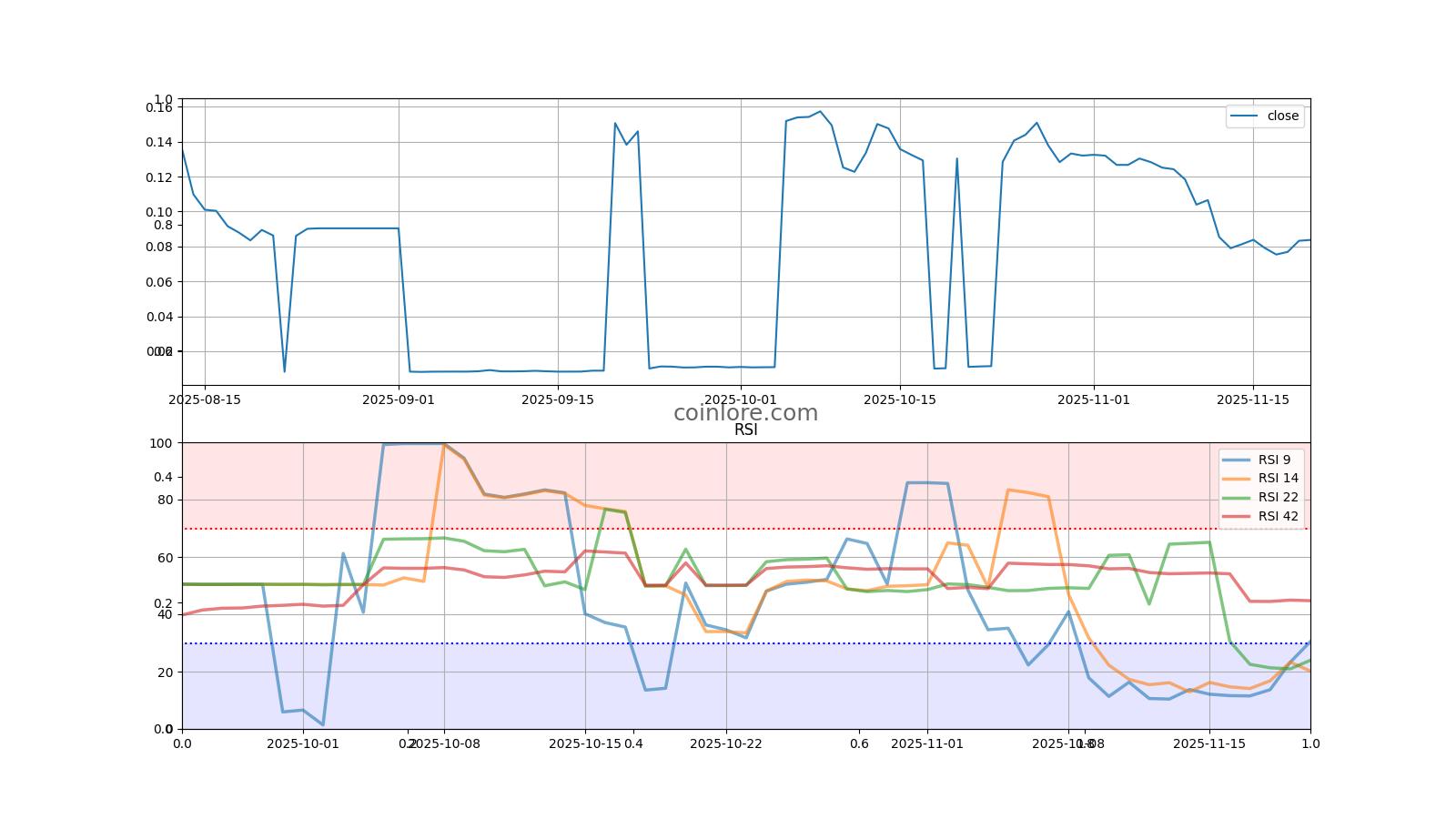 AI Network RSI indicator