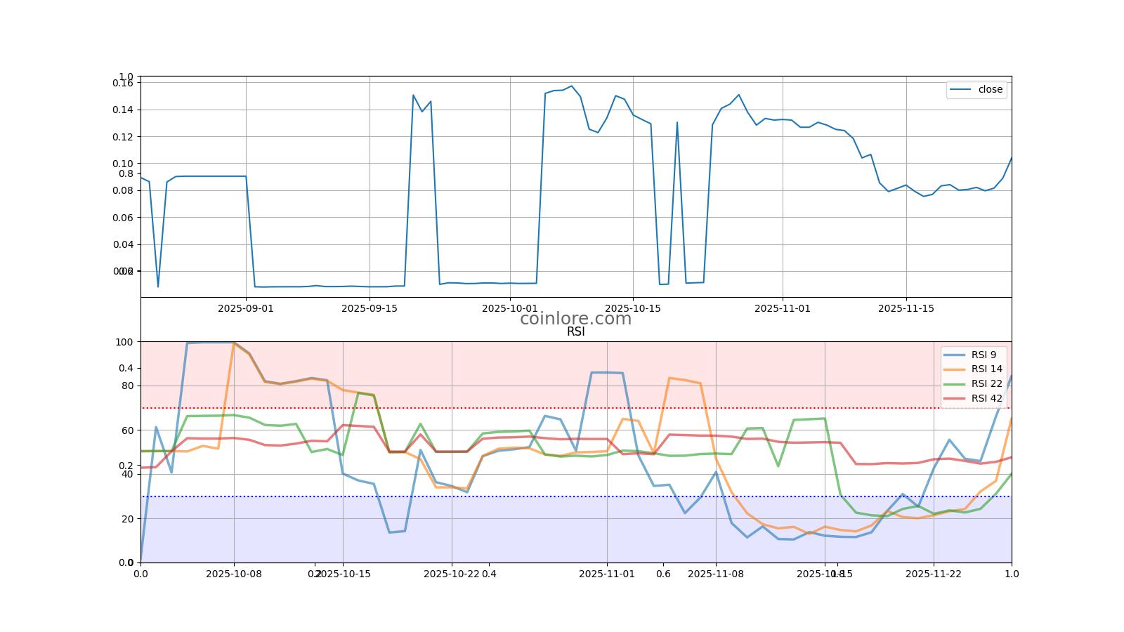 AI Network RSI indicator