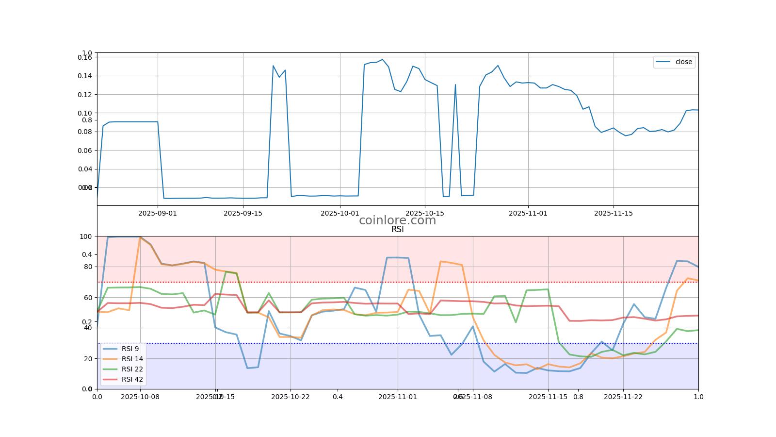 AI Network RSI indicator