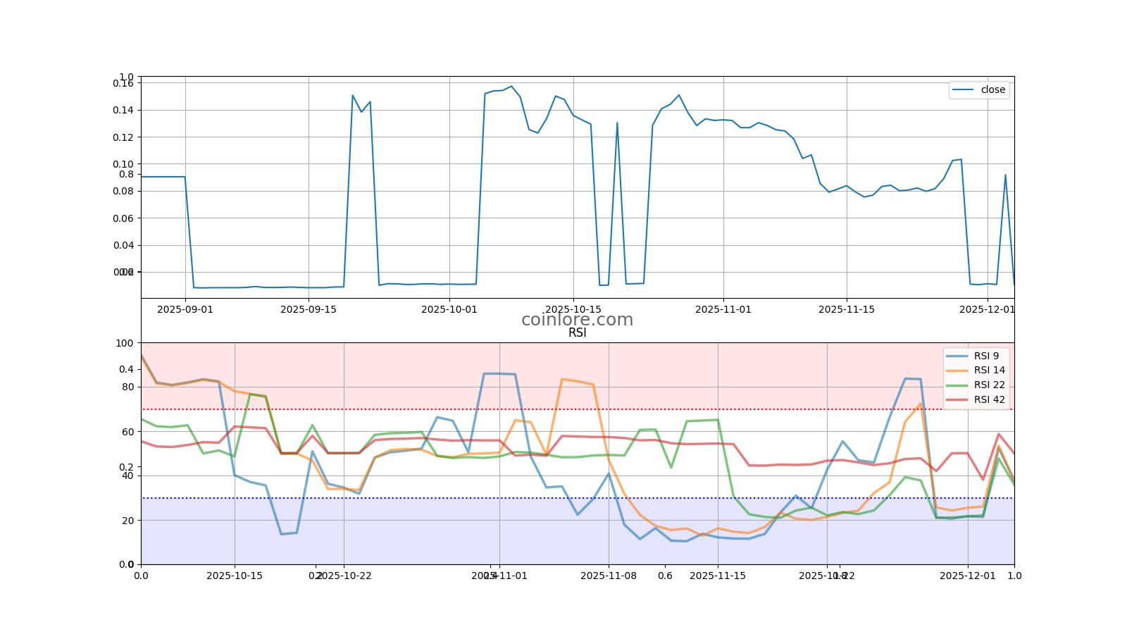 AI Network RSI indicator