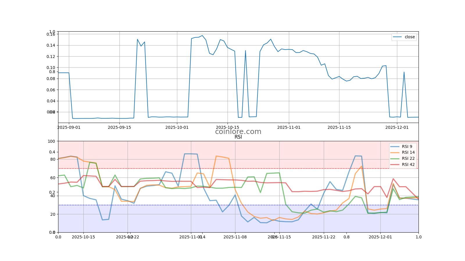 AI Network RSI indicator