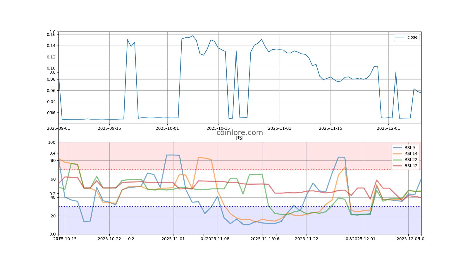 AI Network RSI indicator