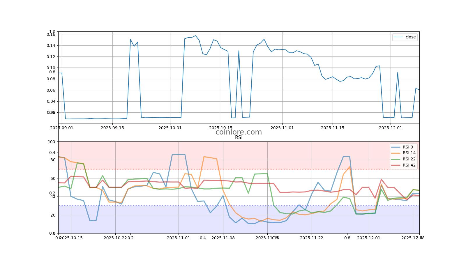 AI Network RSI indicator