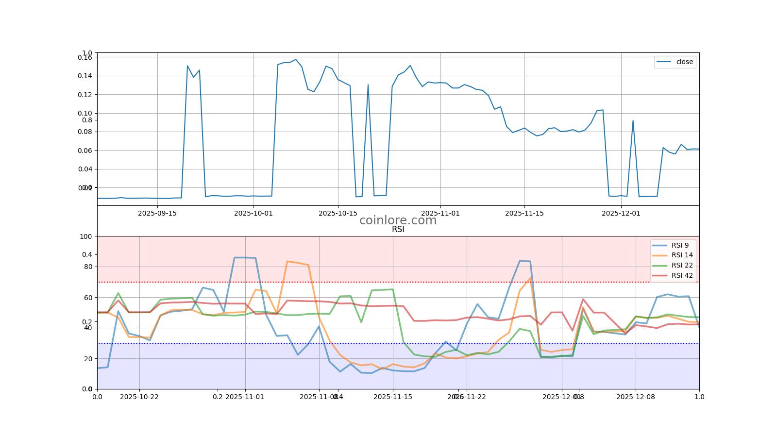 AI Network RSI indicator