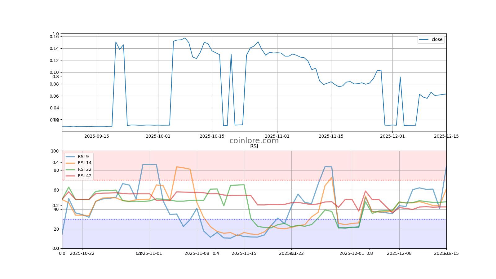 AI Network RSI indicator
