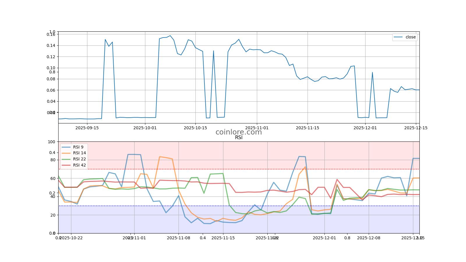 AI Network RSI indicator