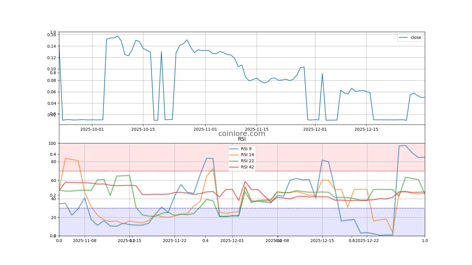 AI Network RSI indicator