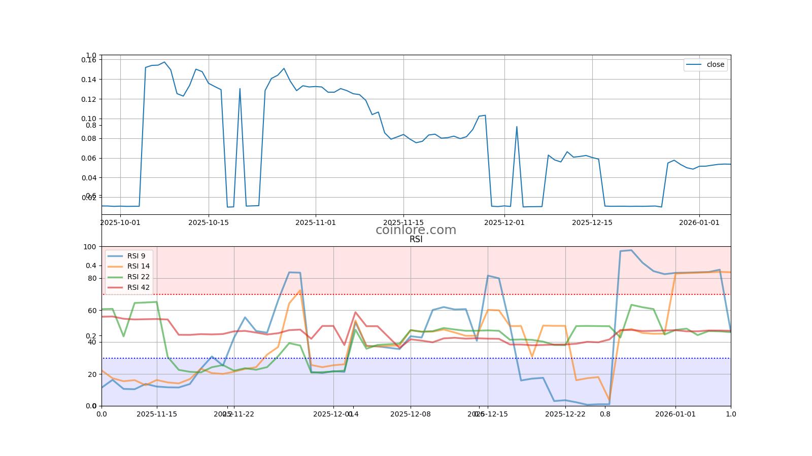 AI Network RSI indicator