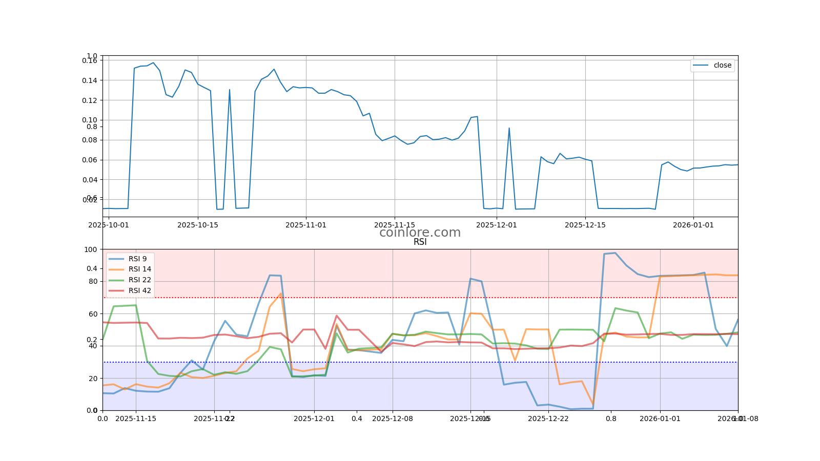 AI Network RSI indicator