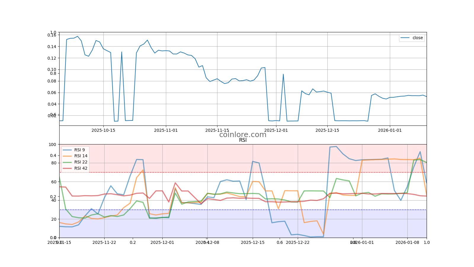 AI Network RSI indicator