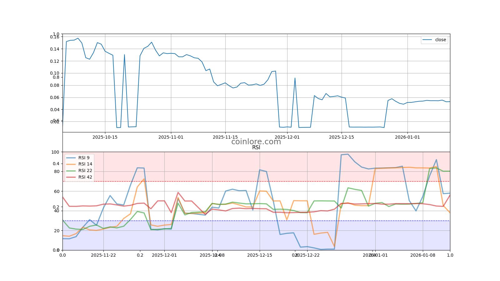 AI Network RSI indicator