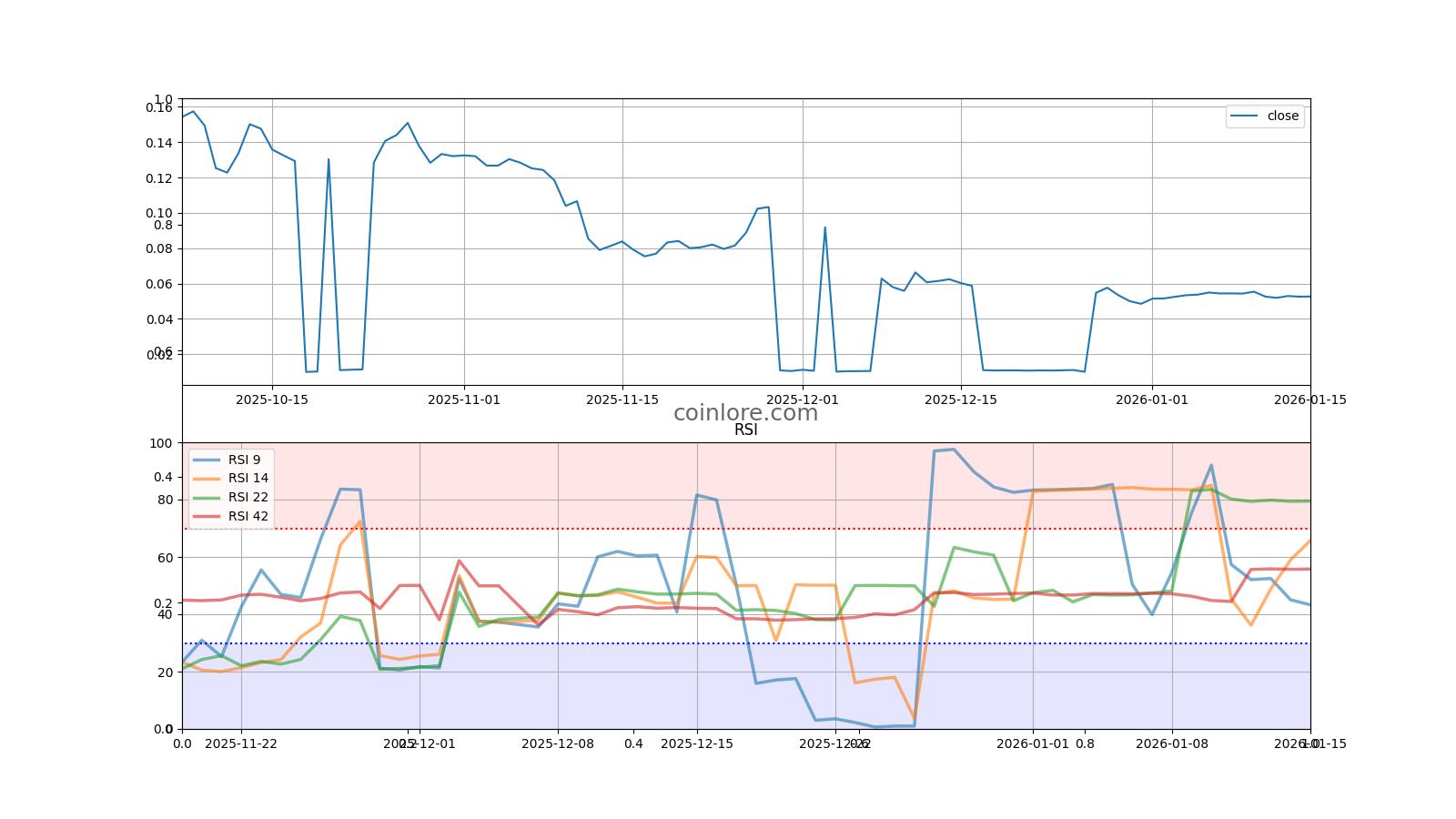 AI Network RSI indicator