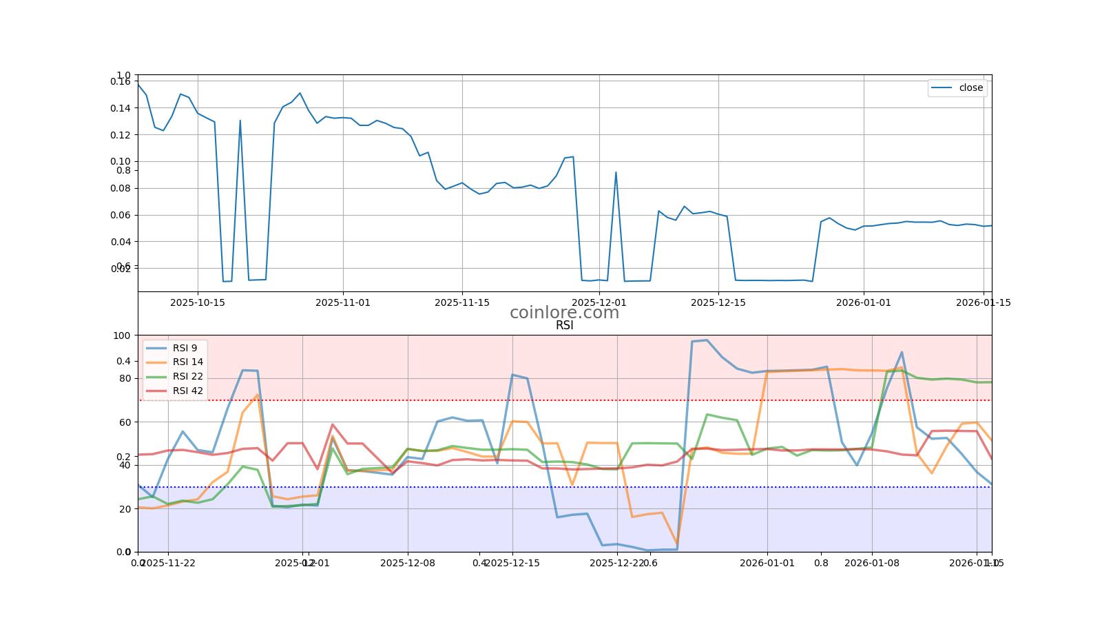 AI Network RSI indicator