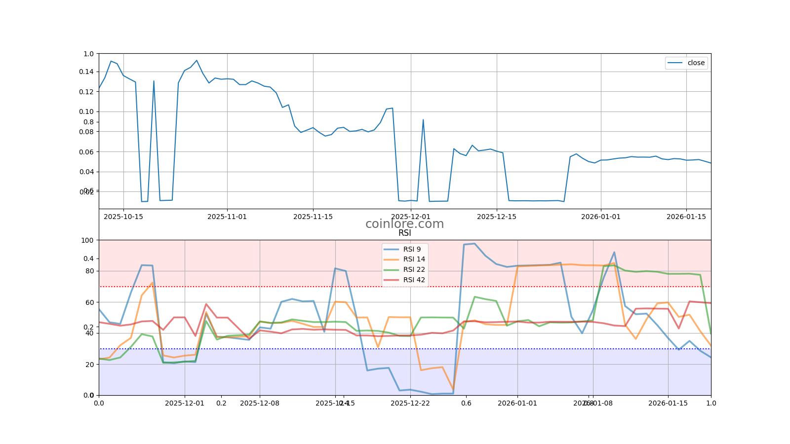 AI Network RSI indicator