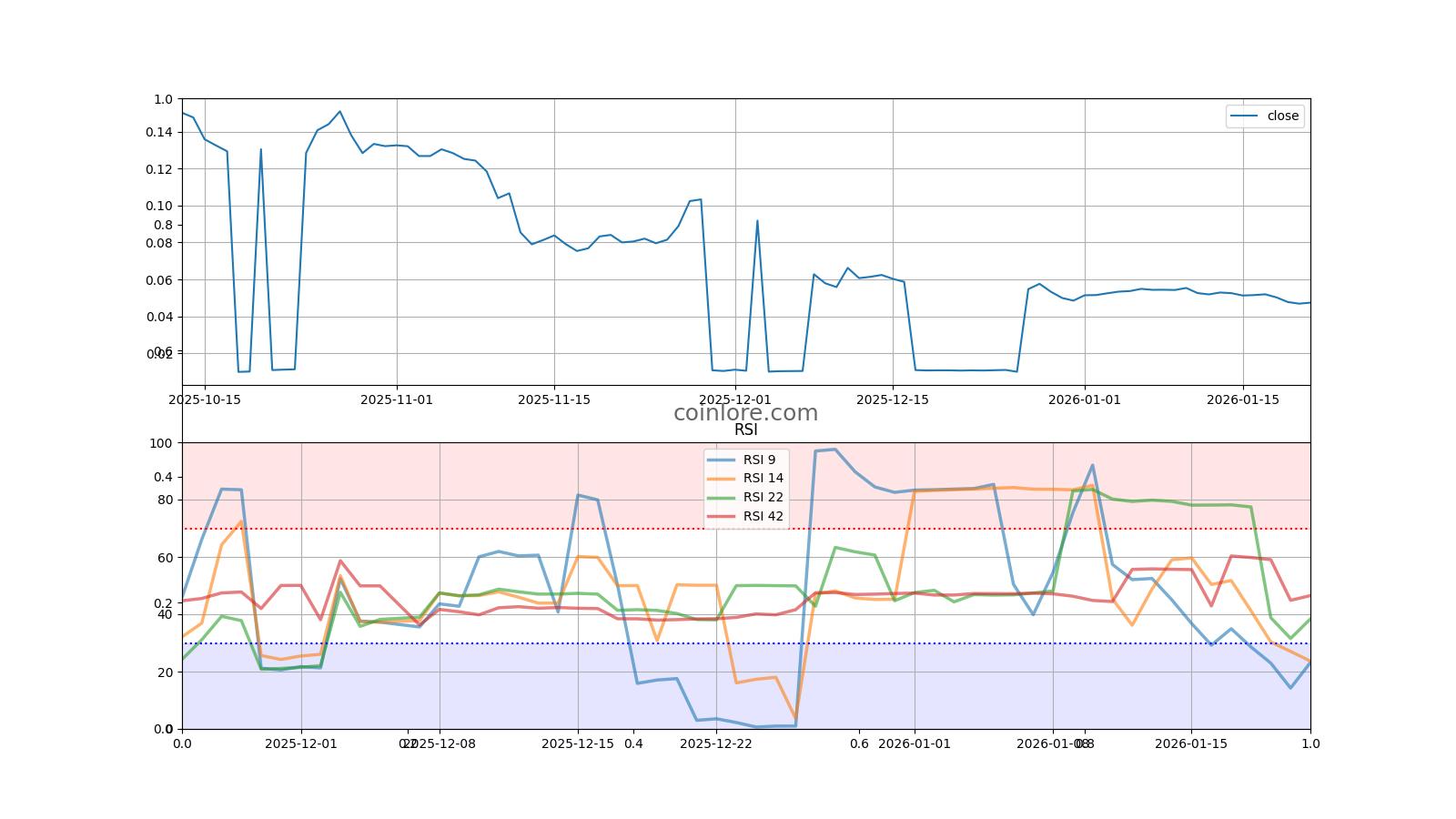 AI Network RSI indicator
