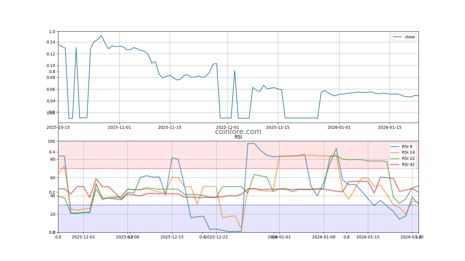 AI Network RSI indicator