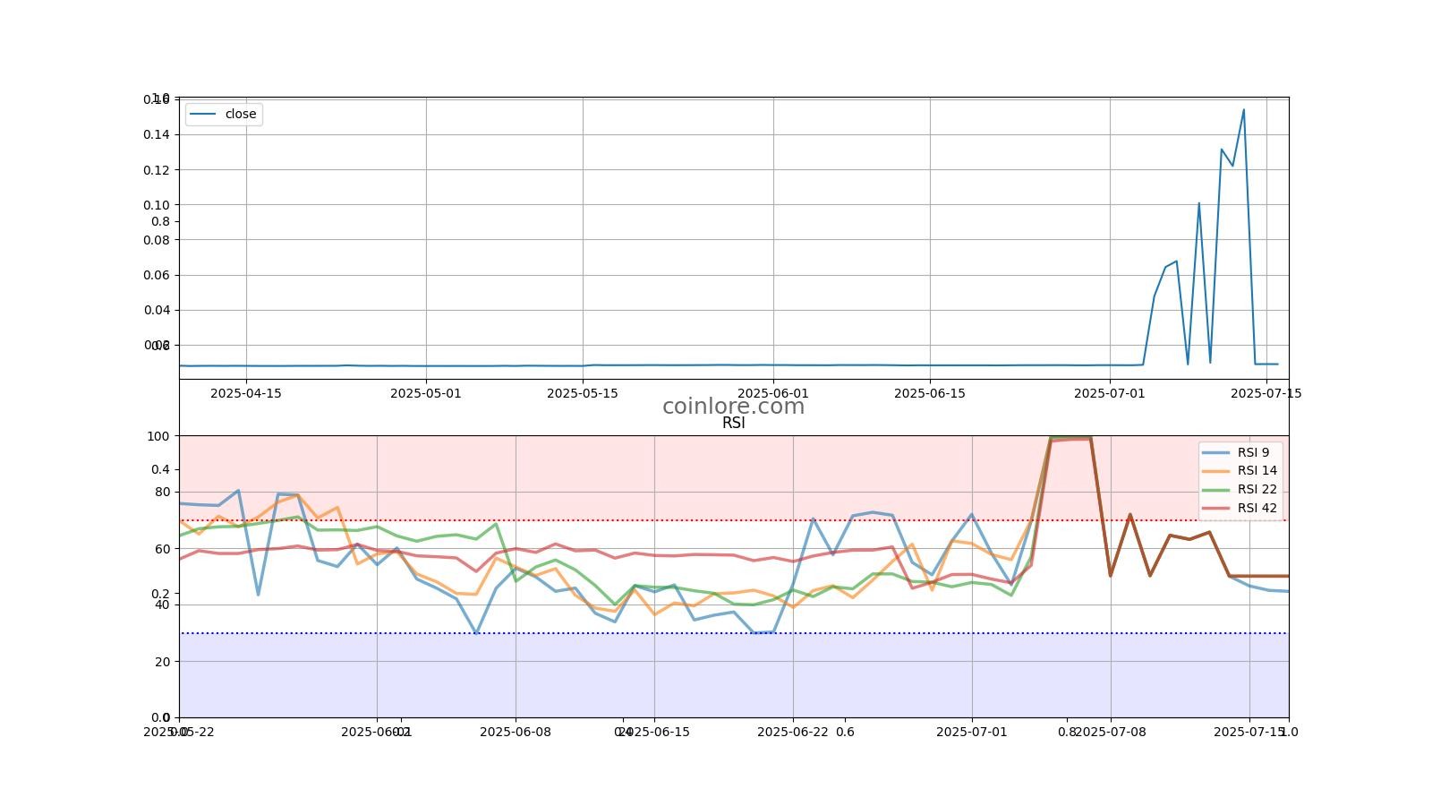 AI Network RSI indicator