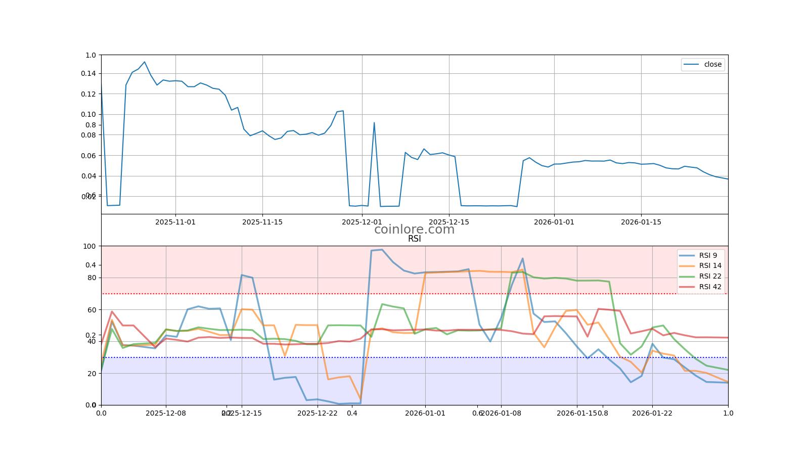 AI Network RSI indicator