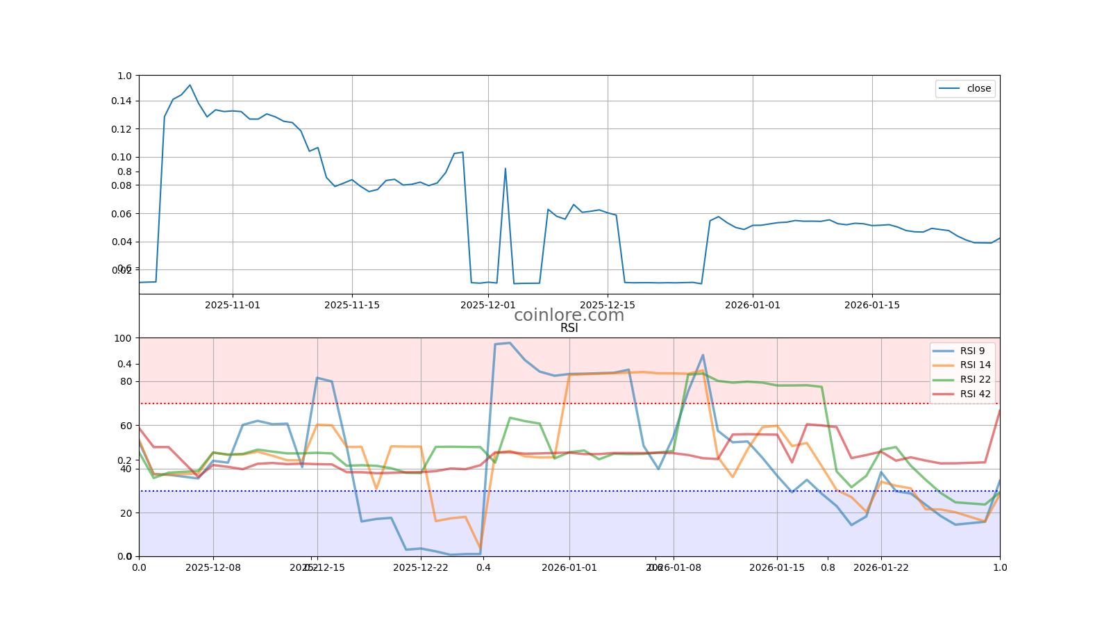 AI Network RSI indicator