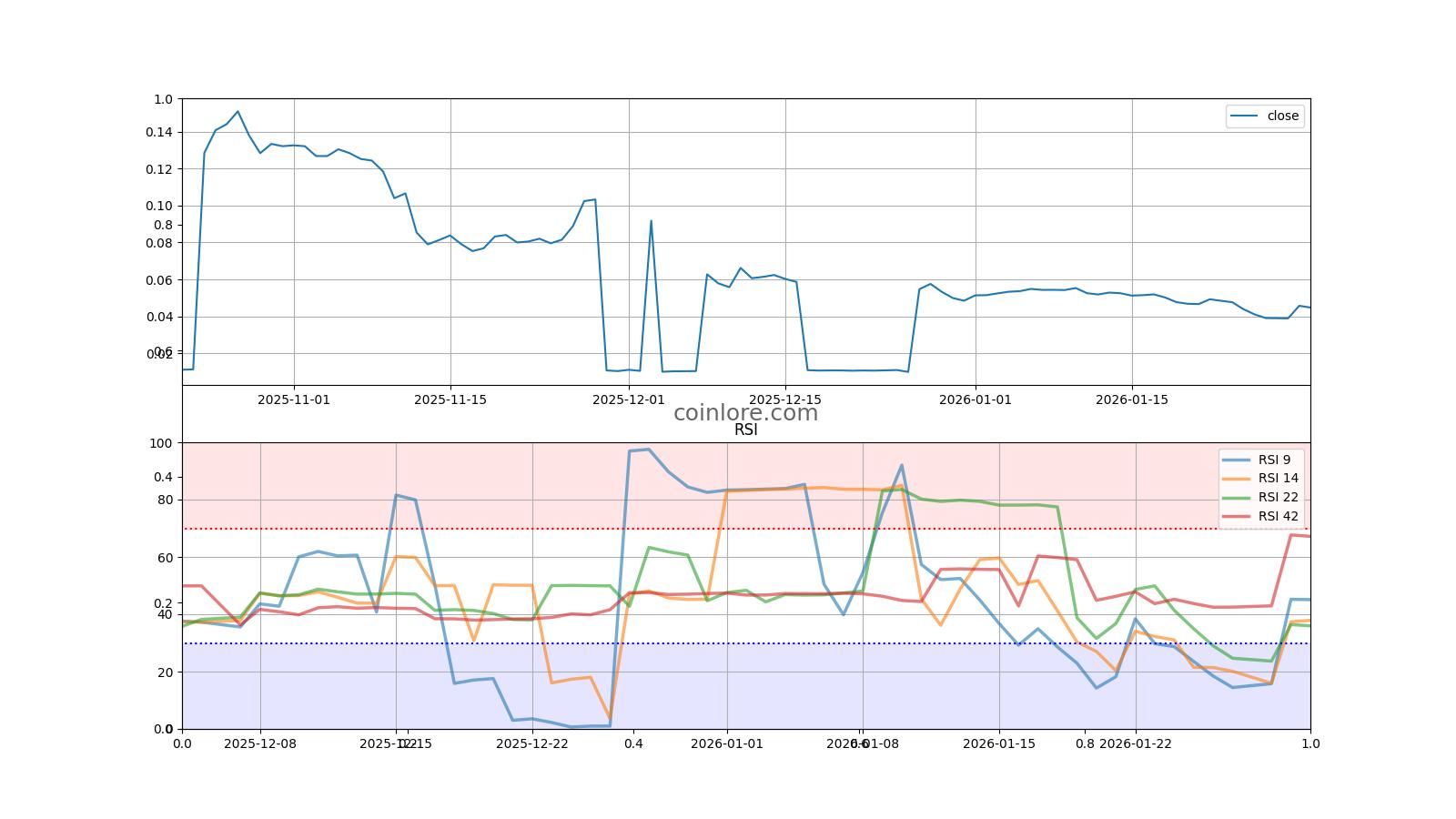 AI Network RSI indicator