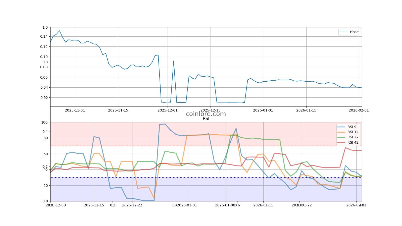 AI Network RSI indicator