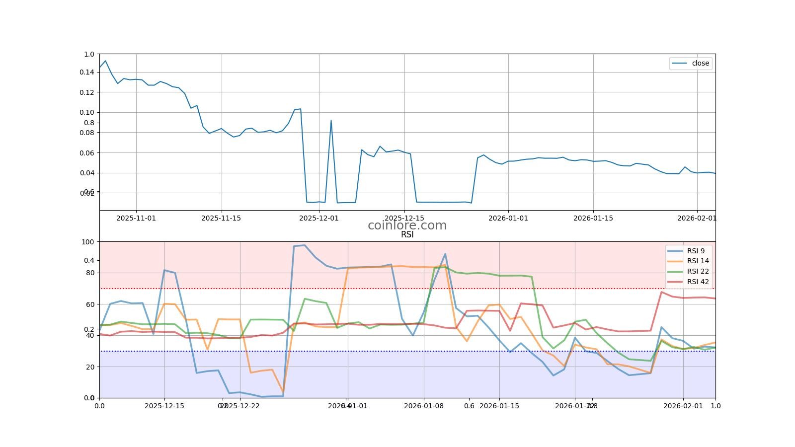 AI Network RSI indicator