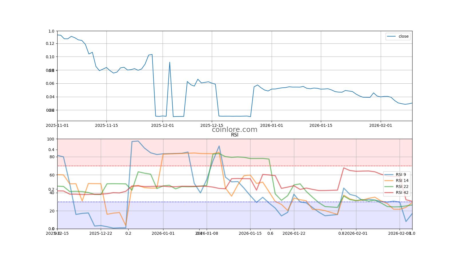 AI Network RSI indicator