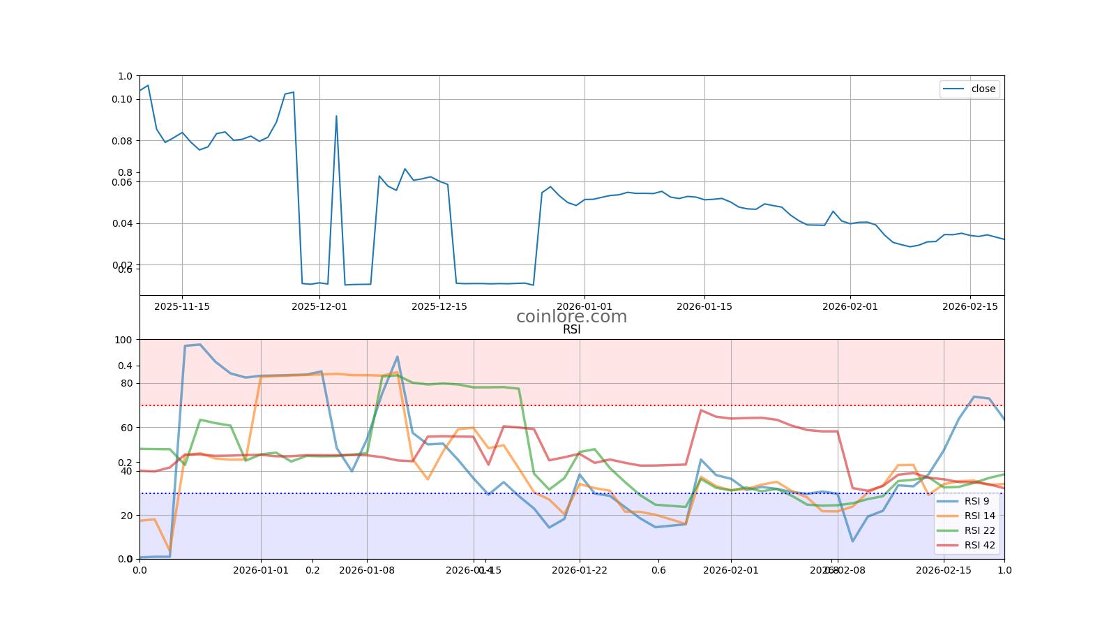AI Network RSI indicator