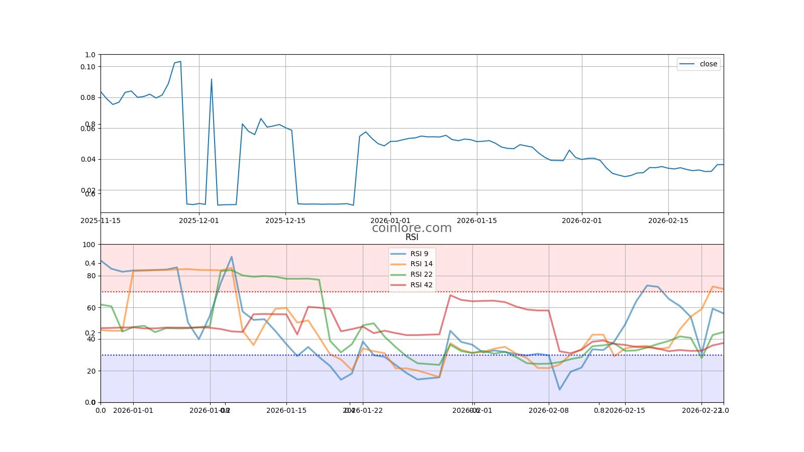 AI Network RSI indicator