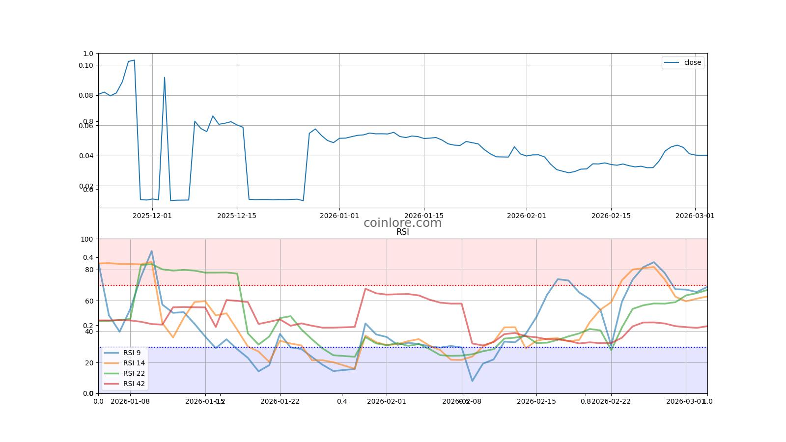 AI Network RSI indicator