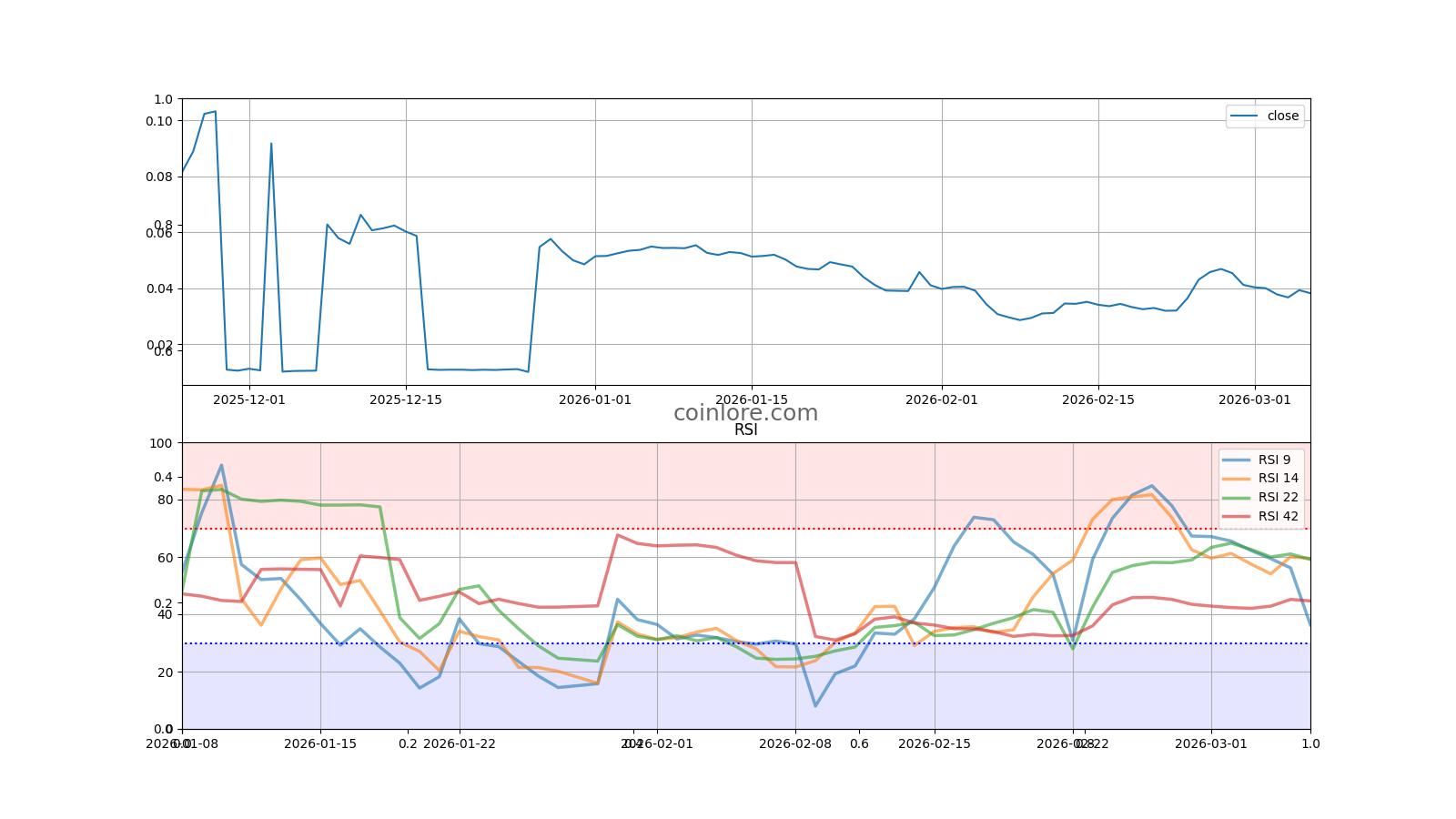 AI Network RSI indicator